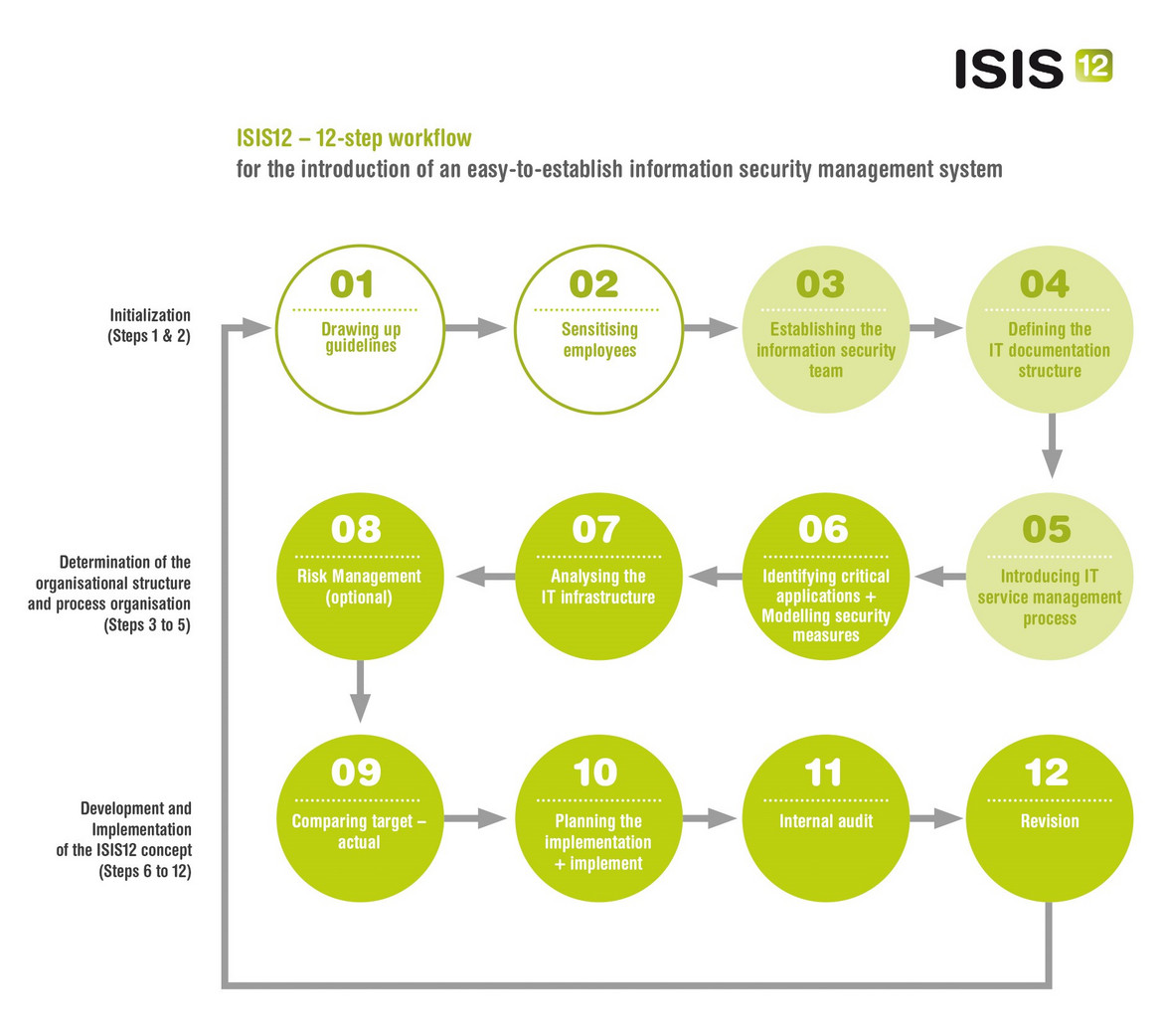 12 Steps To Successful Information Security Management For SMEs 